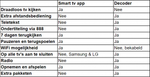 Draadloos tv kijken met KPN - De KPN Smart tv app - AudioBeeld