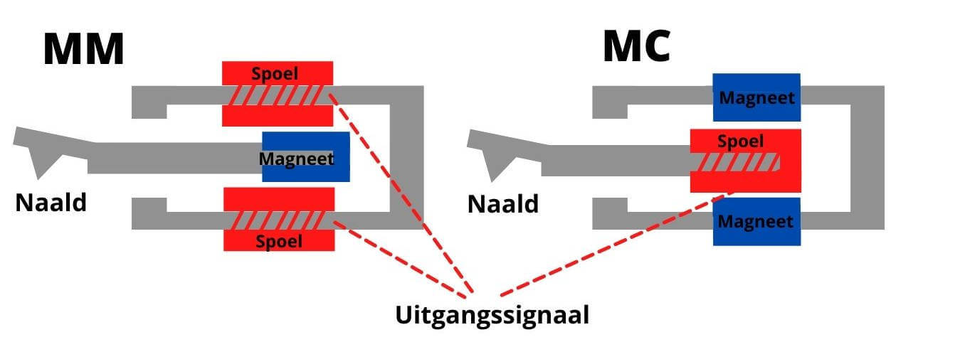 Wat is het verschil tussen MM en MC bij platenspelers? - AudioBeeld